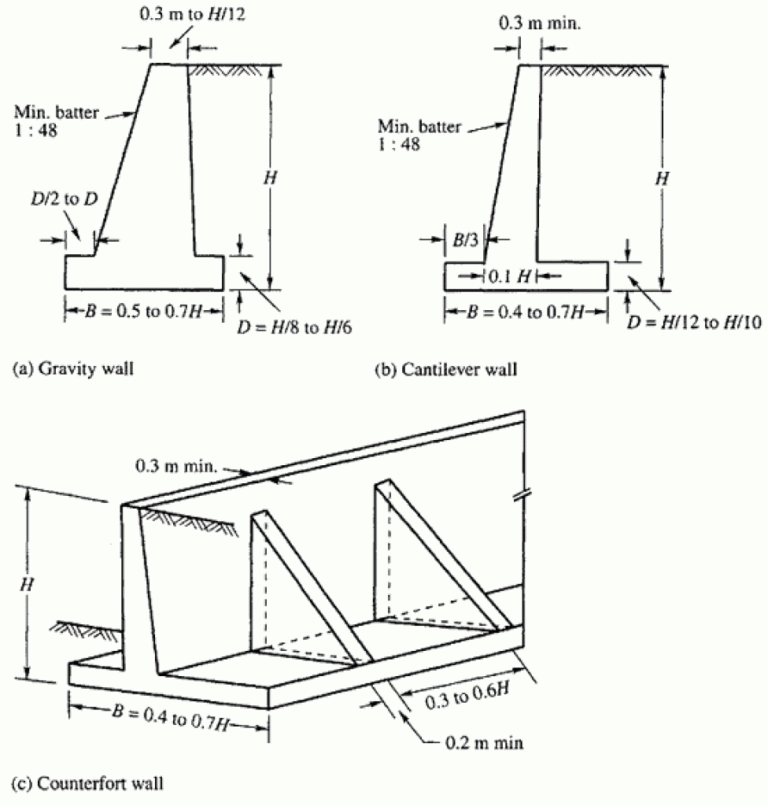 Free Retaining Wall Design Spreadsheet inside Example Of Retaining Wall ...