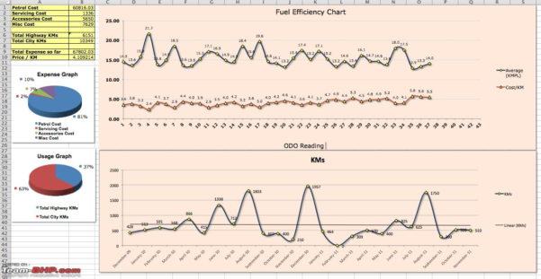 Fuel Tracking Spreadsheet Excel inside Car Expense Tracker Tool Teambhp ...