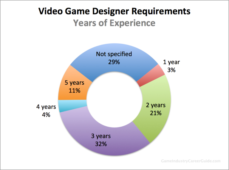 Game Design Spreadsheet for Video Game Designer Requirements — db-excel.com