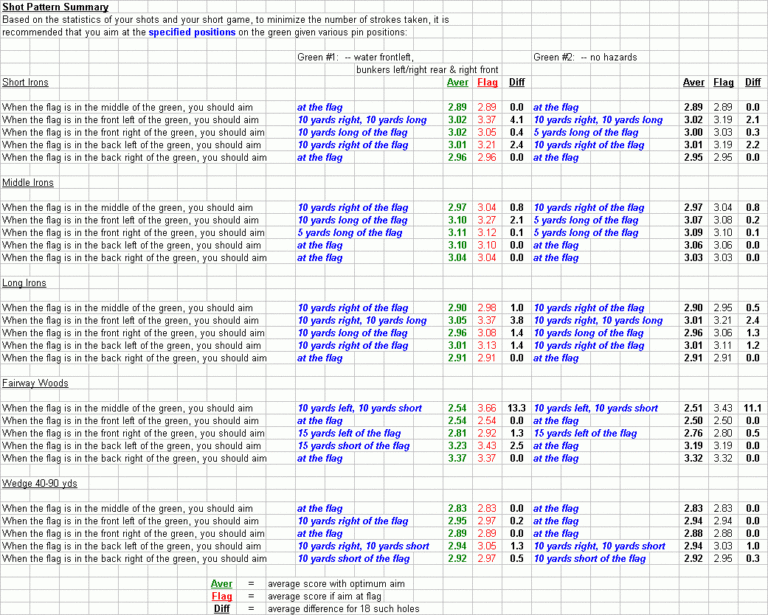 Golf Stat Tracker Spreadsheet Free within Printable Golf Stat Sheet ...