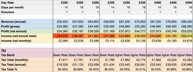 Gp Calculator Spreadsheet inside Calculating Freelancer Income In The ...