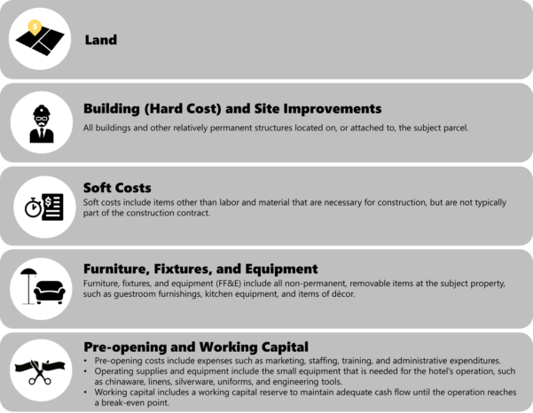 Land Development Cost Spreadsheet in Hvs U.s. Hotel Development Cost ...