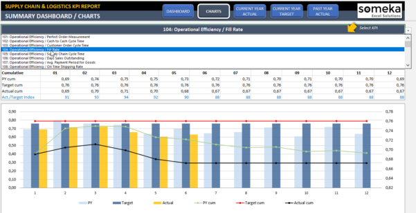 Logistics Excel Spreadsheet pertaining to Supply Chain Logistics Kpi ...