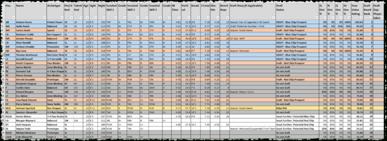 Madden 17 Rookie Ratings Spreadsheet for Madden Cfm Scouting Tool V5 For Madden 18 : Madden — db ...