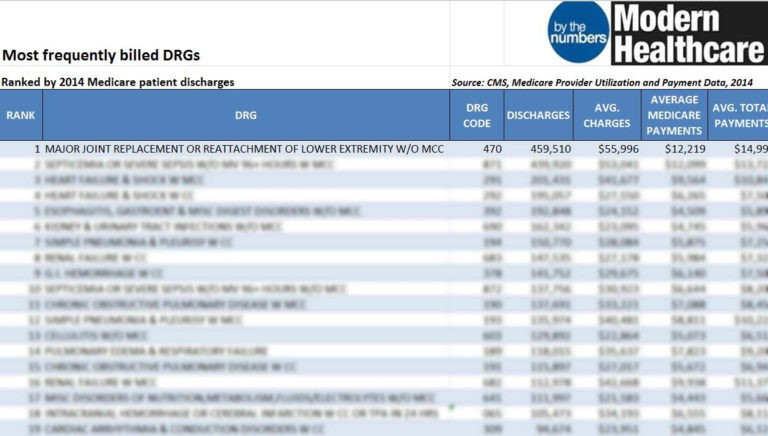Medicare Spreadsheet intended for Most Frequently Billed Medicare Drgs ...
