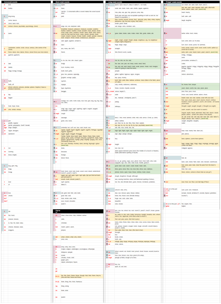 Mind Map Spreadsheet Throughout Phonics Reading Systems – Thortspace ...
