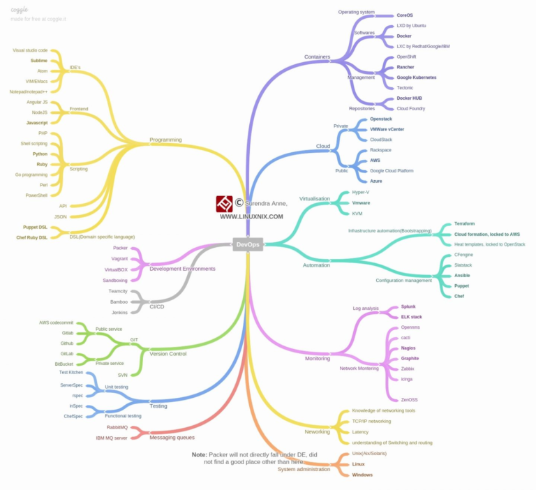 Mind Map Spreadsheet — db-excel.com