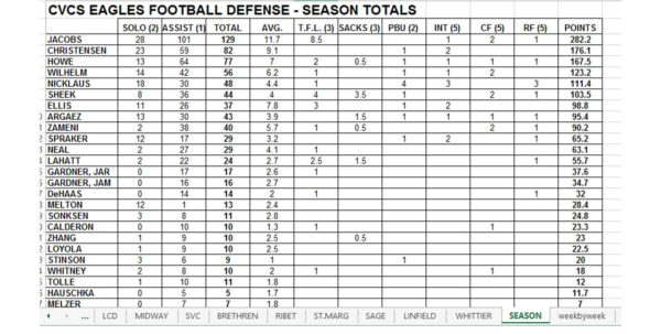 Nfl Stats Spreadsheet Google Spreadshee nfl stats excel spreadsheet ...