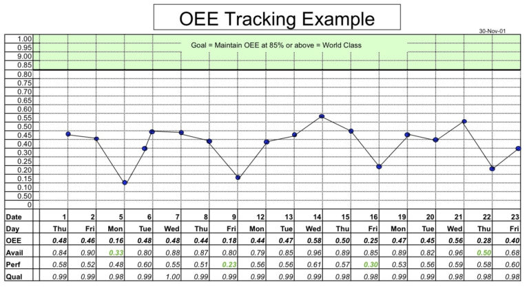 Oee Tracking Spreadsheet within Oee Spreadsheet For Best Freeork Hours ...