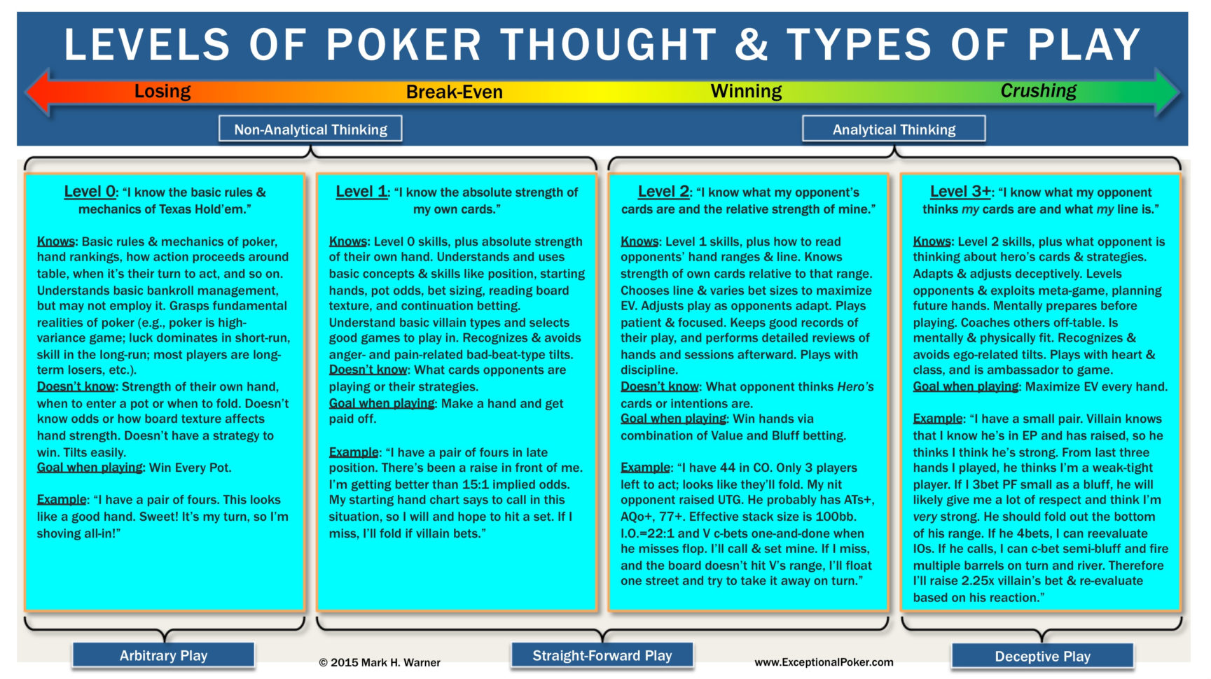 Poker Odds Spreadsheet Within Levels Of Poker Thought And Types Of Play ...