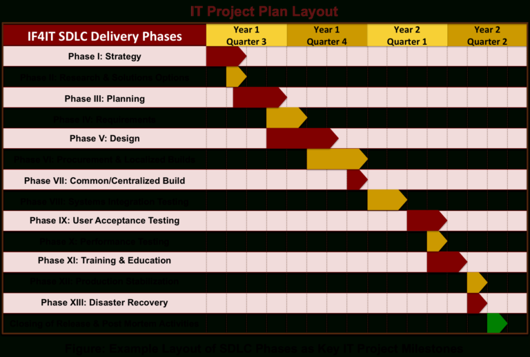 Project Plan Spreadsheet Examples Pertaining To Sdlc Based It Project 