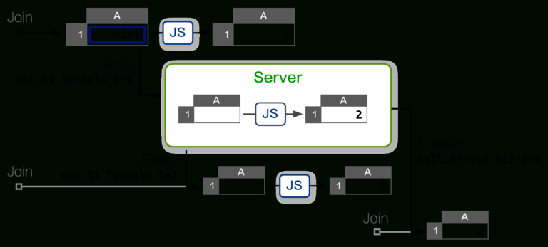 Provision Long Service Leave Calculation Spreadsheet in Ethercalc — db ...