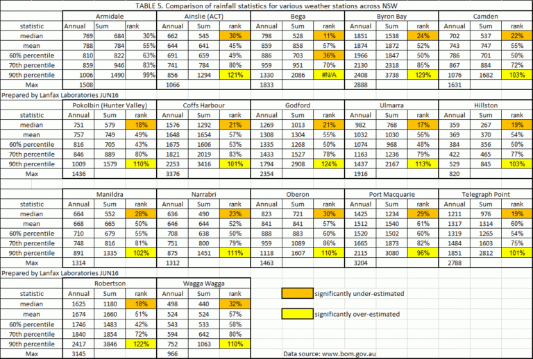 Rainfall Recording Spreadsheet with regard to Rainfall Statistics — db ...