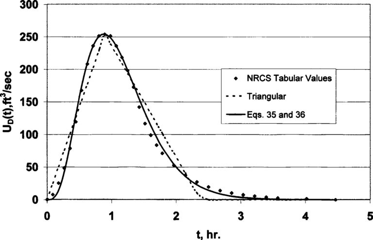 Scs Unit Hydrograph Spreadsheet intended for Nrcs Scs Synthetic ...