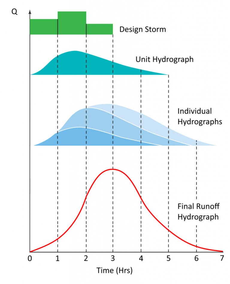 Scs Unit Hydrograph Spreadsheet — db-excel.com
