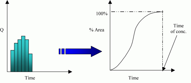 Scs Unit Hydrograph Spreadsheet — db-excel.com