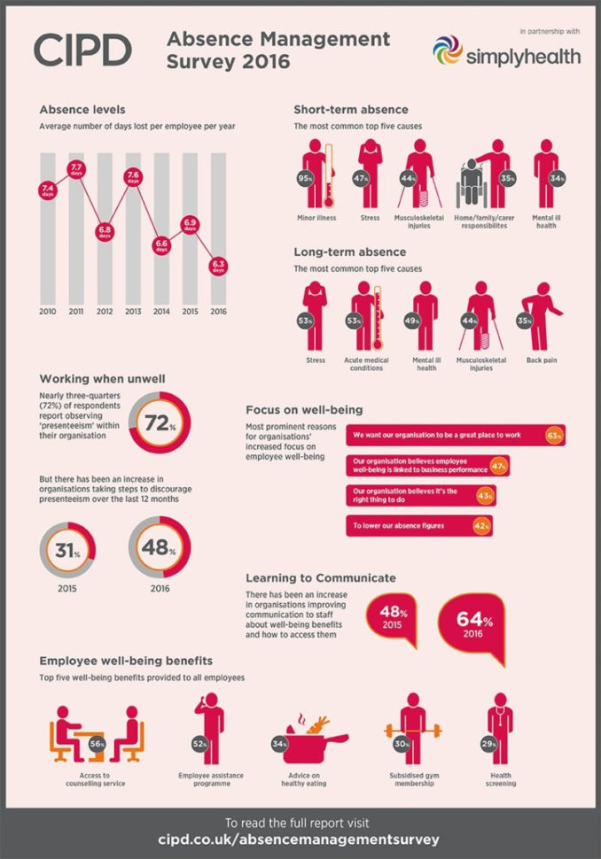 Sickness Absence Monitoring Spreadsheet throughout Absence Management Policy A 12Step Guide ...