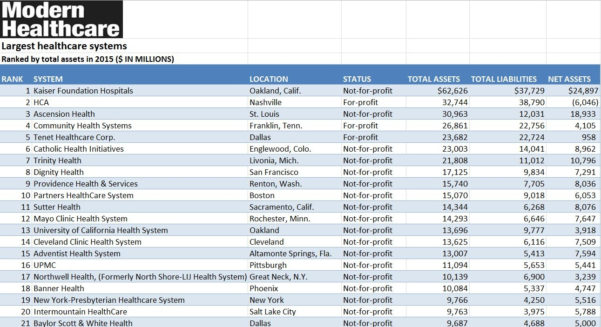 Spreadsheet And Excel inside Hospital Systems: 2016, Rankedtotal Assets ...