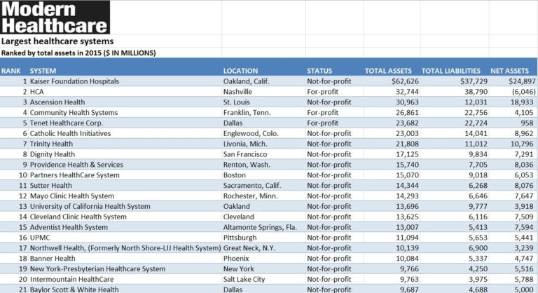Spreadsheet And Excel inside Hospital Systems: 2016, Rankedtotal Assets ...