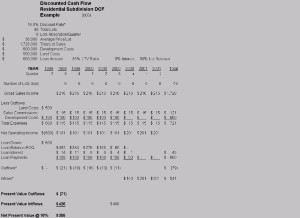 Subdivision Cost Spreadsheet with Residential Real Estate Development ...