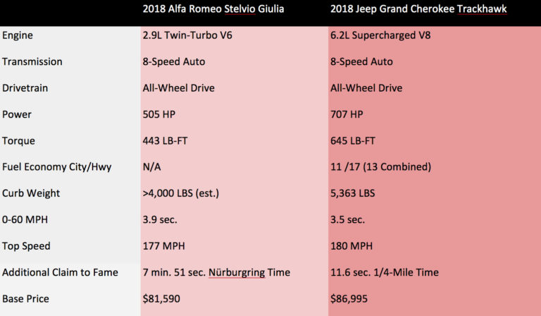 Suv Comparison Spreadsheet inside 2018 Alfa Romeo Stelvio Quadrifoglio Vs. 2018 Jeep Grand ...