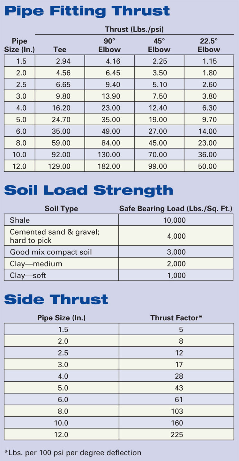 Thrust Block Design Spreadsheet — db-excel.com