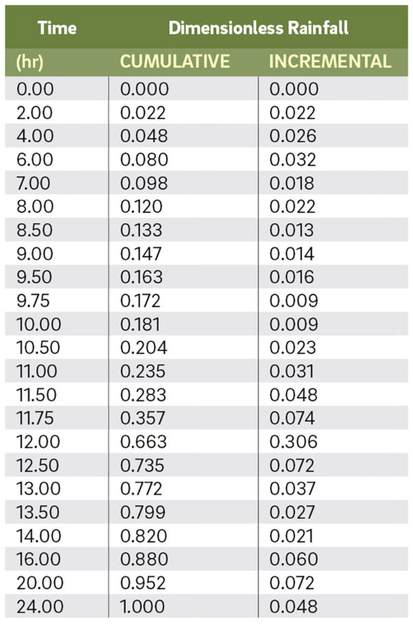 Tr 55 Time Of Concentration Spreadsheet Google Spreadshee tr-55 time of ...