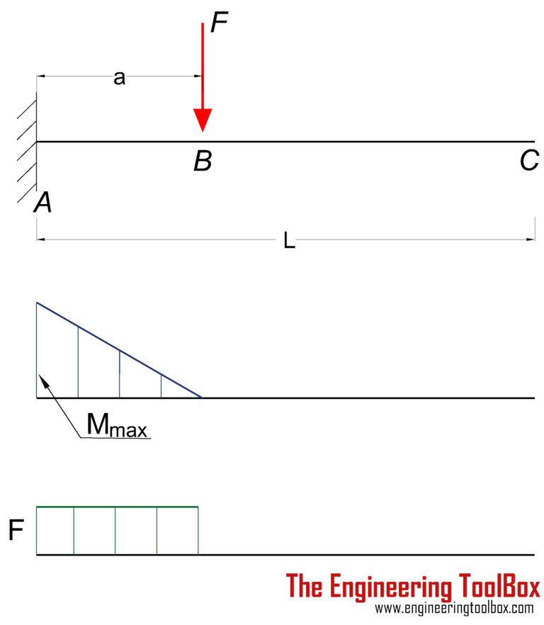 Wood Beam Design Spreadsheet regarding Cantilever Beams Moments And ...