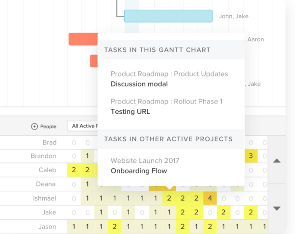 Workload Forecasting Spreadsheet pertaining to Google Sheets Gantt ...
