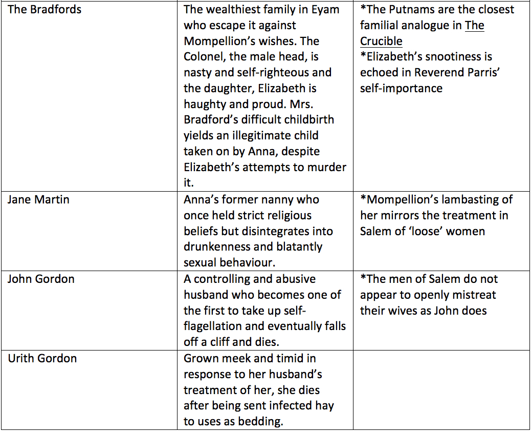 The Crucible Character Analysis Worksheet Answers Db excel The Crucible Character Analysis Worksheet Answers Db excel