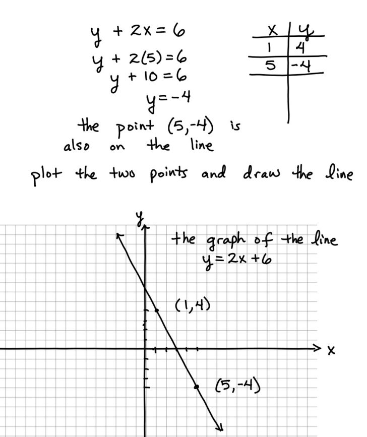 Graphing Linear Equations Using A Table Of Values Worksheet — db-excel.com