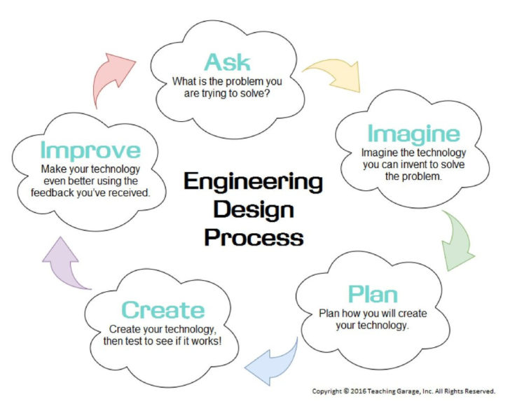 Engineering Design Process Worksheet — db-excel.com