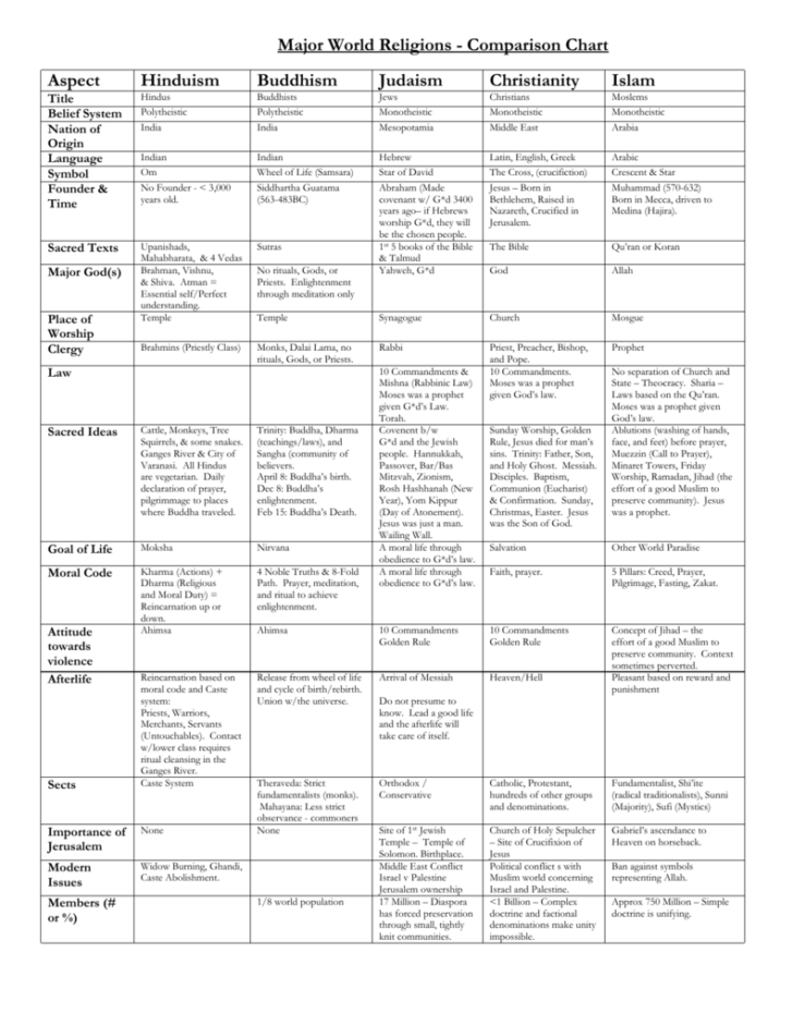 Major World Religions Comparison Chart Aspect Hinduism — db-excel.com