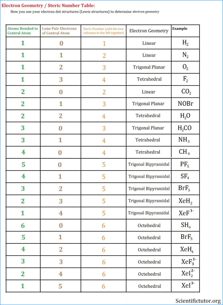 Periodic Table Valence Electrons Unique Worksheet Electron Dot — db ...