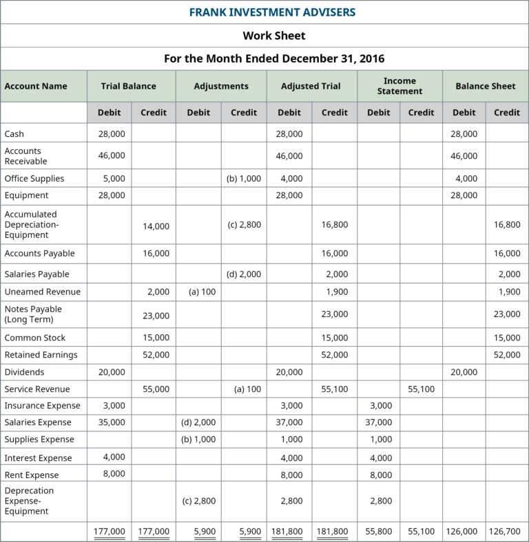 Prepare Financial Statements Using The Adjusted Trial Balance — db ...